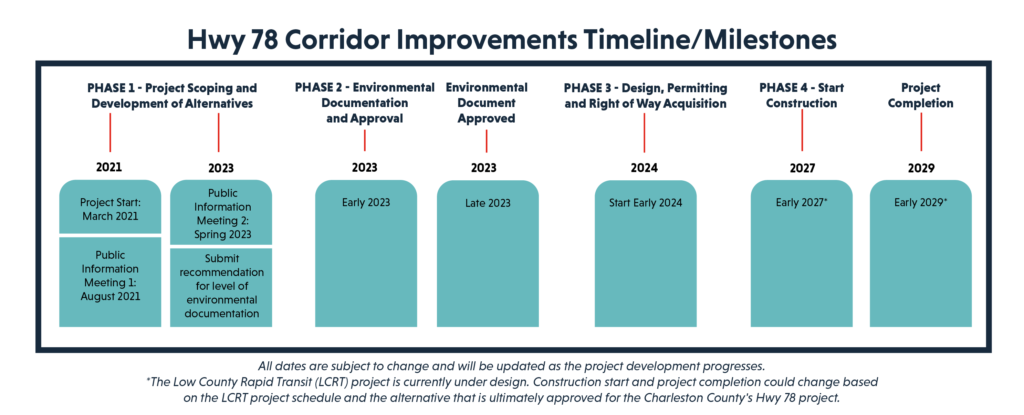 About - Highway 78 Corridor