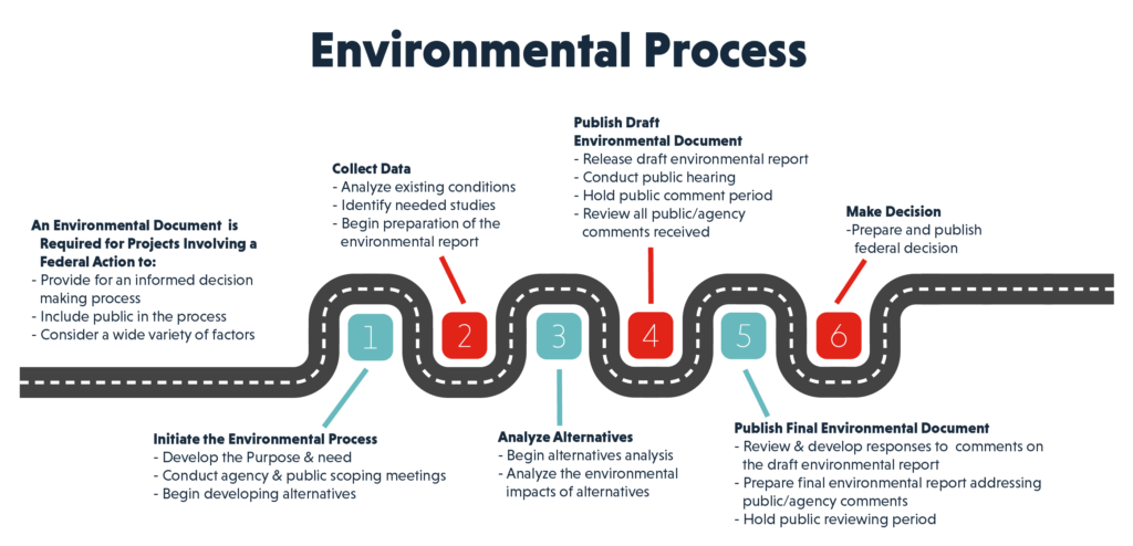 Environmental & Planning Studies - Highway 78 Corridor